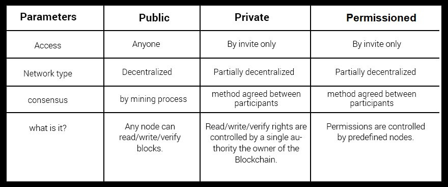 Differences Between Private And Public And Permissioned Blockchains