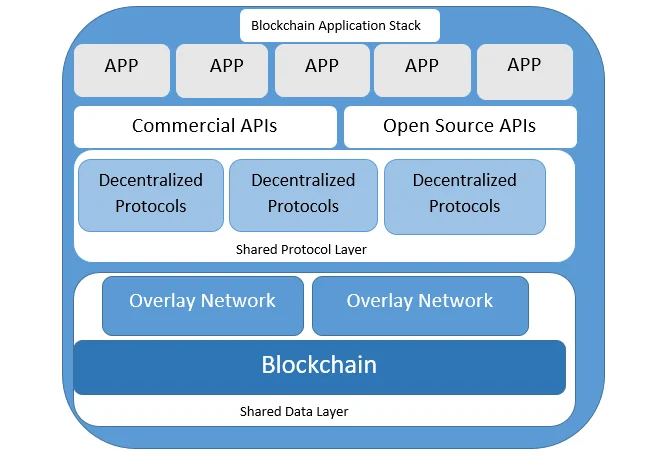An Overview of Blockchain Architecture | iFour Technolab An Overview of Blockchain Architecture | iFour Technolab