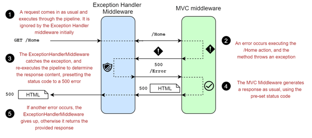 Handling Errors In Asp Core 3 1