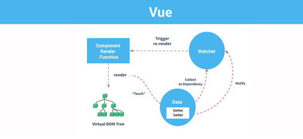 The Most Popular Frameworks Angular React And Vue