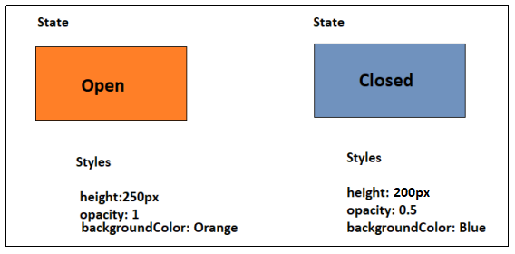 Getting Started with Angular Animations
