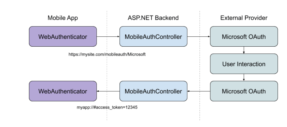 Xamarin.Essentials: With Permission, App Theme, and Authentication