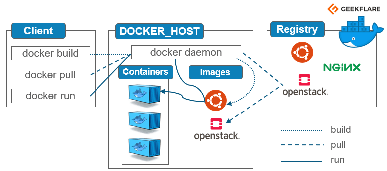 Importance Of Docker In Core Applications Ifour Technolab