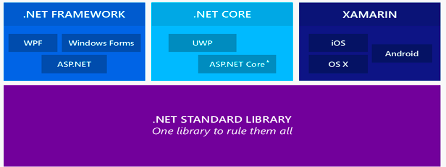 What is new in .NET 5?